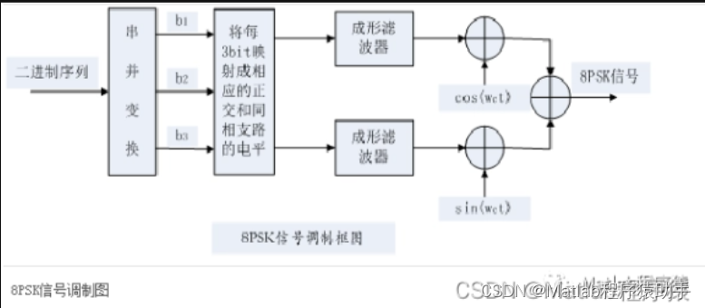 【matlab源码 第7期】基于matlab的8psk的实际误码率ber和理论误码率ber对比仿真。8psk理论误码率 Csdn博客