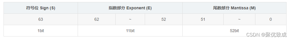 C语言再学习 单精度float和双精度double浮点数 与 十六进制hex 之间转换（转载））float类型和16进制转换工具 Csdn博客