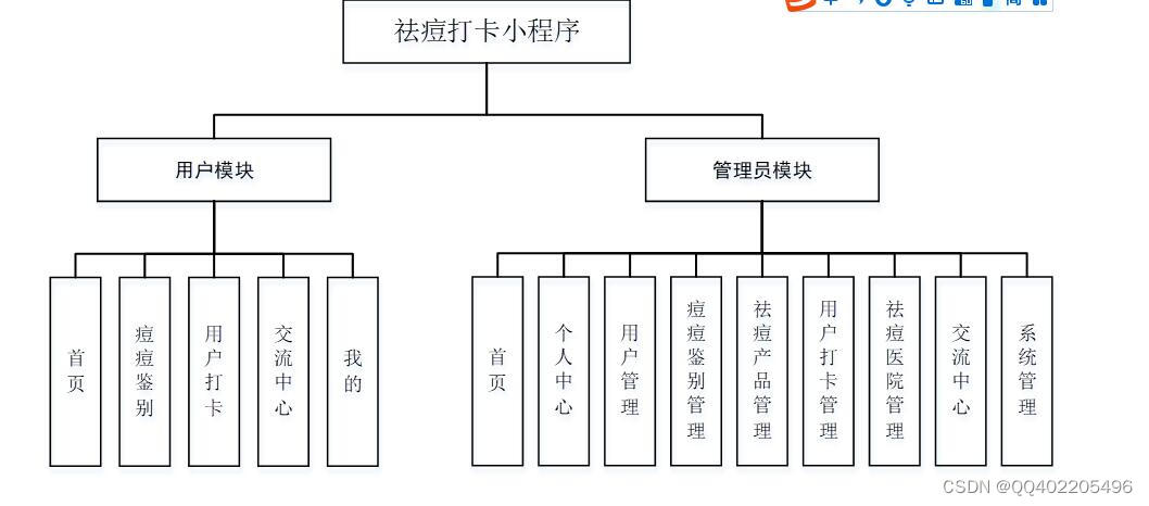 微信小程序vueuniapp祛痘美容减肥个人健康交流打卡系统 Java Pythonuniapp开发打卡工作小程序 Csdn博客