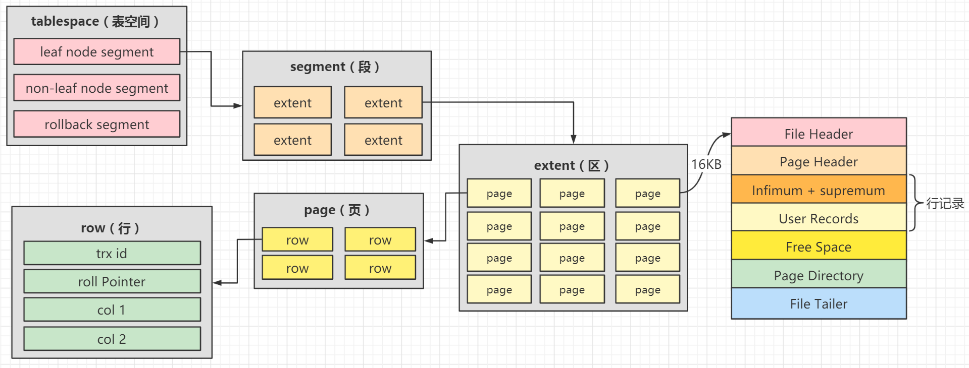 【mysql】innodb存储引擎之物理存储结构(mysql专栏启动)mysql 系统表空间和独立表空间 Csdn博客