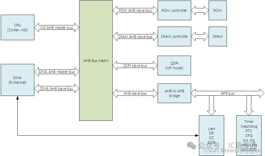 MCU架构就这么定了！-CSDN博客