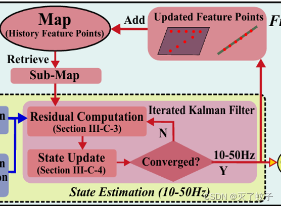 FAST-LIO论文学习_fastlio论文-CSDN博客