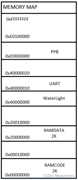 深入理解FPGA（Cortex-M0片上系统Soc搭载及代码编写调试）_fpga 怎么在cortexm0上挂载模块-CSDN博客