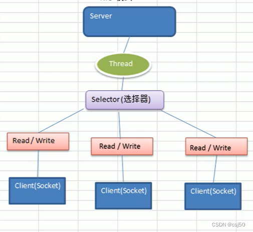 Java基础之《netty（2）—IO模型、BIO介绍、NIO介绍》_java netty 2-CSDN博客