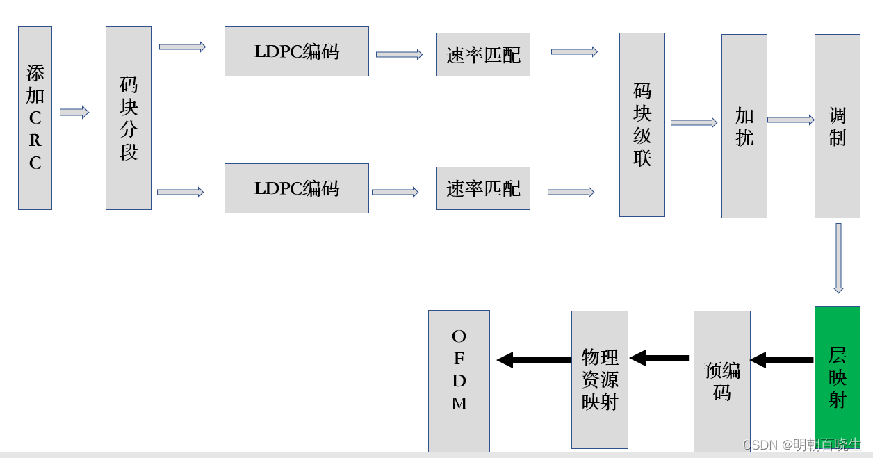 [chapter 11][NR Physical Layer][Layer Mapping]_层映射-CSDN博客