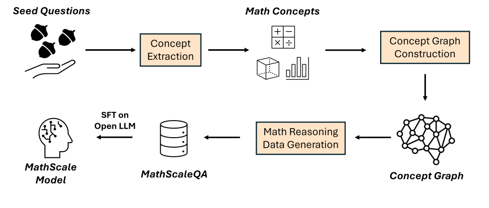 数学问题难解？新研究提出MathScale方法，让AI更懂数学推理_mathscale: scaling instruction tuning for mathemat-CSDN博客