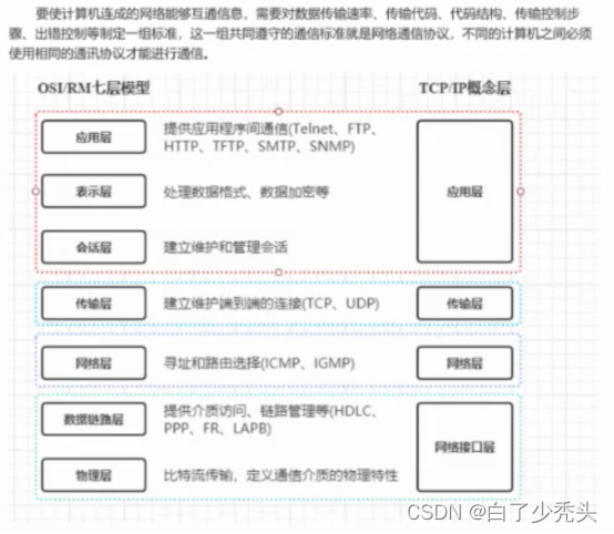 网络通信学习-CSDN博客