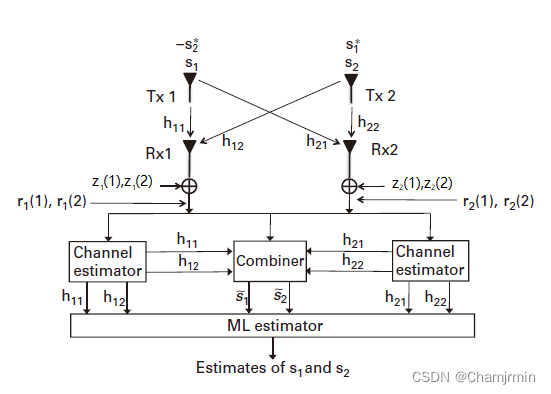 Alamouti空时编码（2）_alamouti编码2×2-CSDN博客