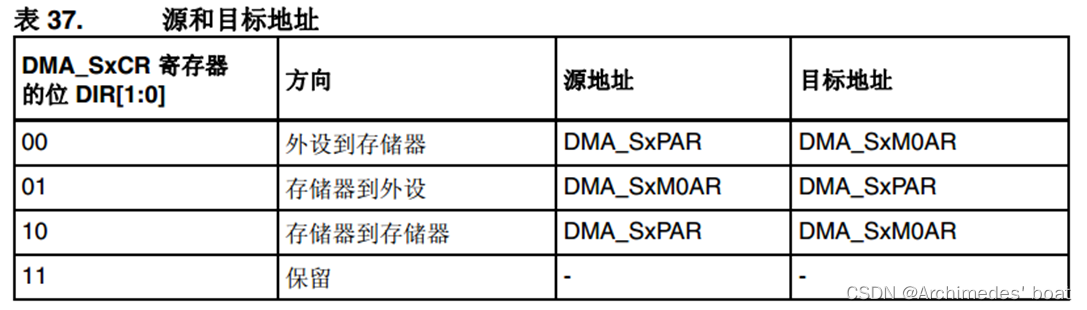 STM32F4-DMA及相关配置_stm32f4 dma-CSDN博客