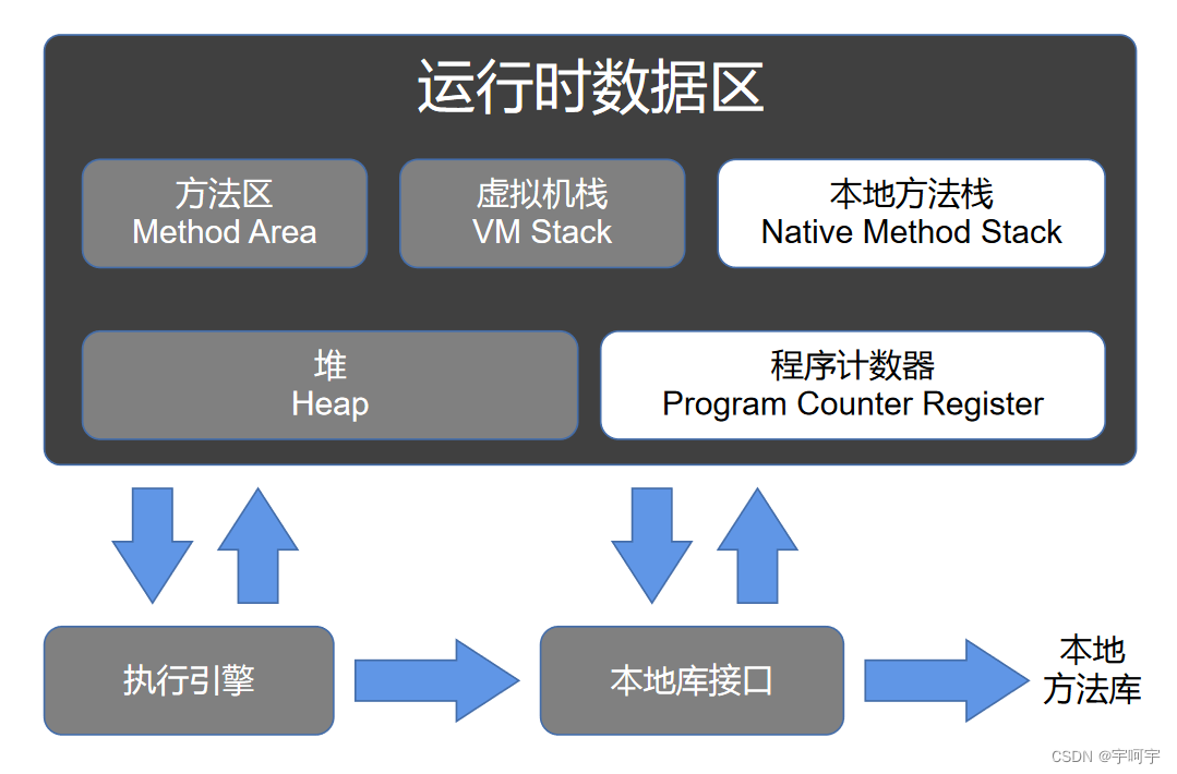 深入理解java虚拟机 Java内存区域java虚拟机的栈和堆实际上占用的是计算机的内存吗 Csdn博客