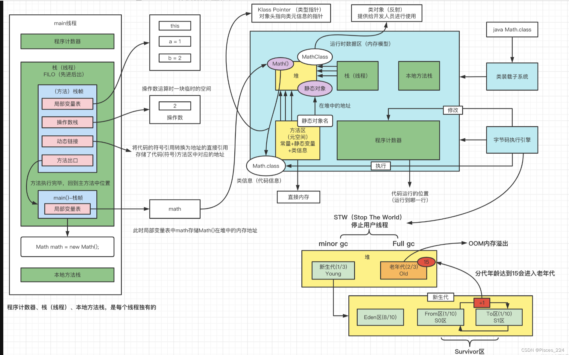 JVM内存结构详解：JDK1.7/1.8区别与对象创建过程-CSDN博客