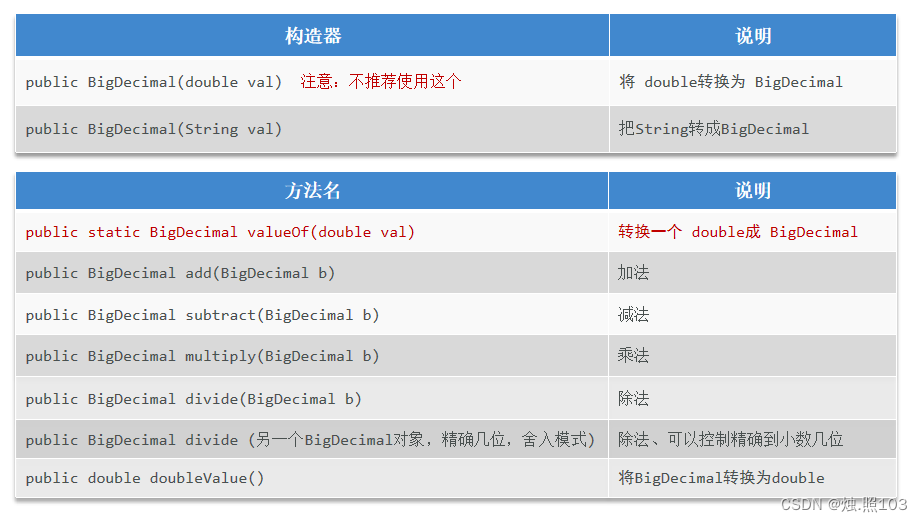 java常用API-object，objects，包装类，bigDecimal，StringBuffer，LocalDateTime相关的_objectmapper包装-CSDN博客