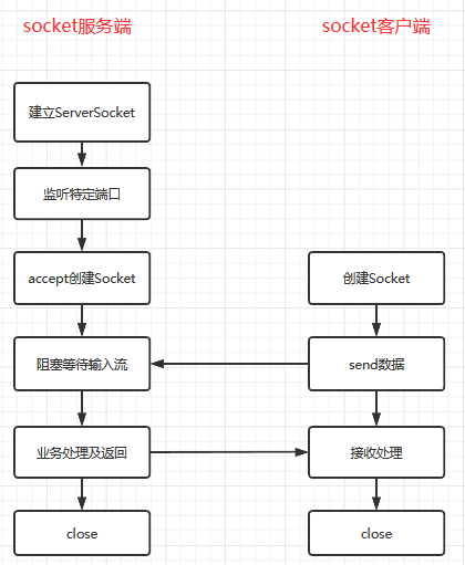 Java socket server接收并返回数据（多线程socket）-CSDN博客