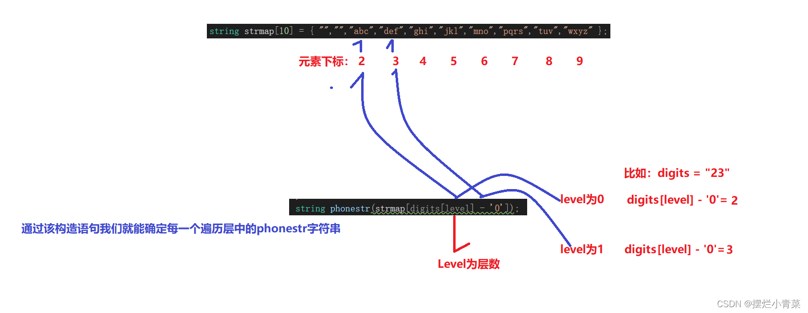 Leetcode17 电话号码的字母组合递归树深度遍历cvector和string的小练习动态规划法求电话号码的组合代码 Csdn博客