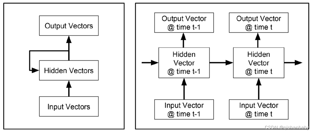 nlp入门11——RNN（重要）_inputs.permute(1, 2, 0)-CSDN博客