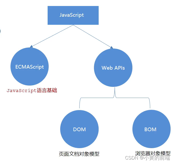 Web API 学习笔记 01-DOM介绍-CSDN博客