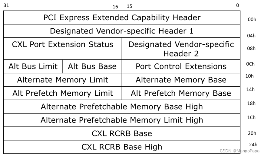 CXL寄存器介绍（2）- CXL DVSEC_cel寄存器-CSDN博客