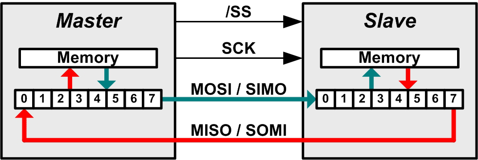 常见机内总线——I2C、SPI、I2S、UART、TDM-CSDN博客