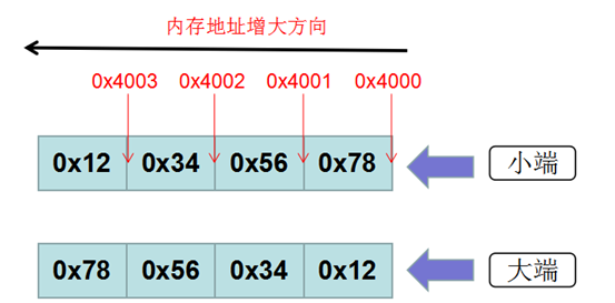 技术分享 | float类型与uint8数组的相互转换_float转uint8-CSDN博客
