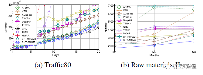 基于特征重构的张量ARIMA-适用于多条时间序列的预测技术（BHT-ARIMA）-CSDN博客