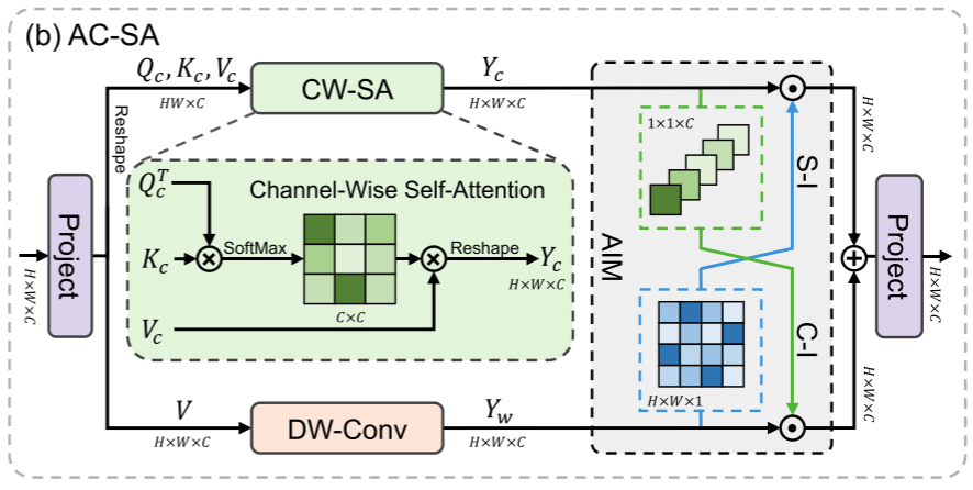 Dual Aggregation Transformer for Image Super-Resolution论文总结-CSDN博客