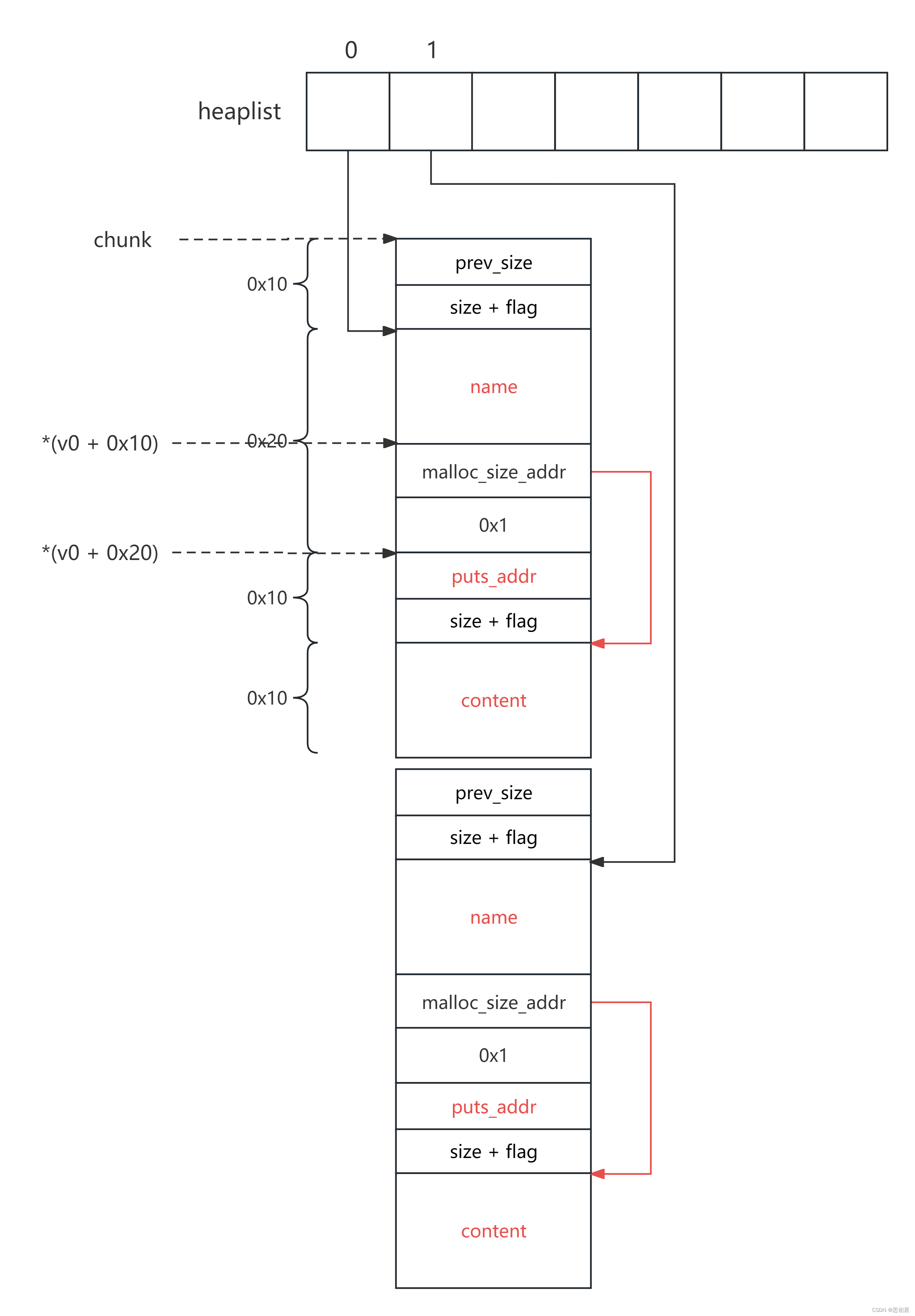 PWN [HNCTF 2022 WEEK4]ezheap WP 图解-CSDN博客