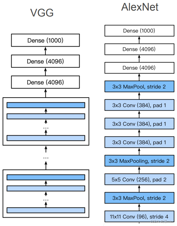 深度学习入门（二十九）卷积神经网络——VGG_vgg卷积神经网络-CSDN博客