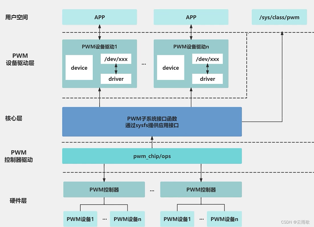 Linux驱动开发笔记（十四）PWM子系统-CSDN博客