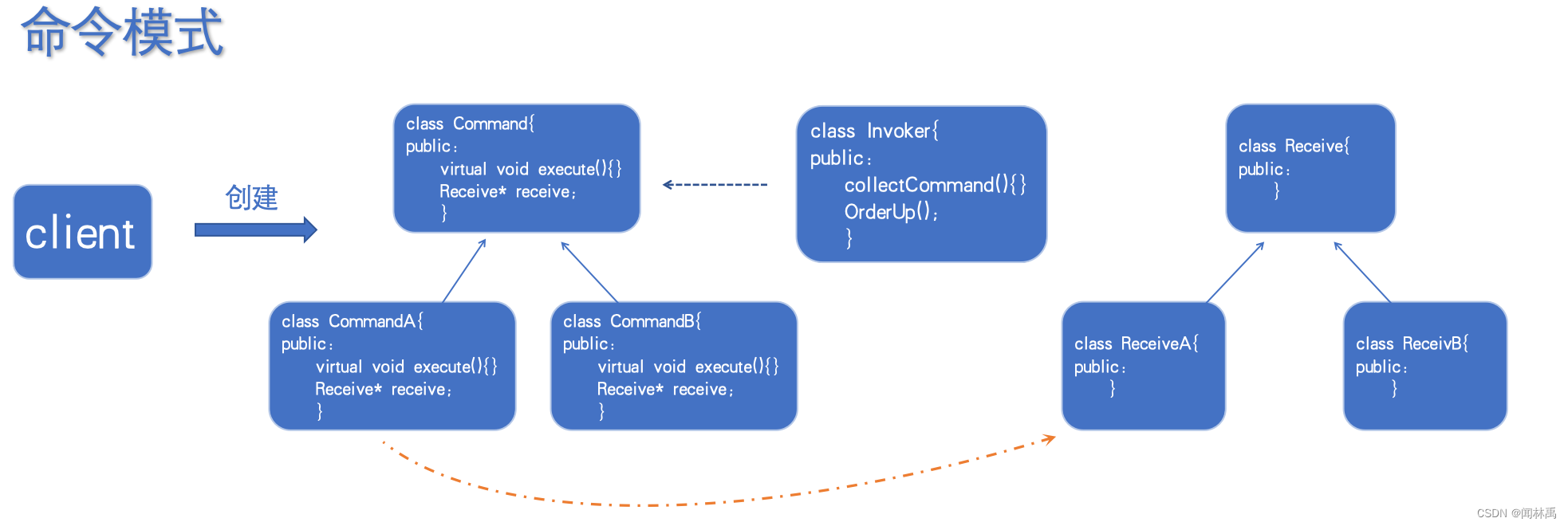 （六）Head first design patterns命令模式（c++）-CSDN博客