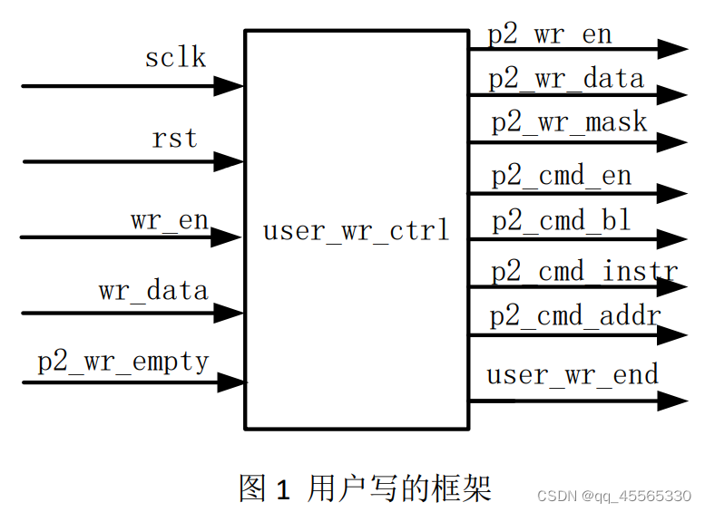 用户端实现 Ddr3 Sdram 写、读控制ddr随机读写操作 Csdn Csdn博客