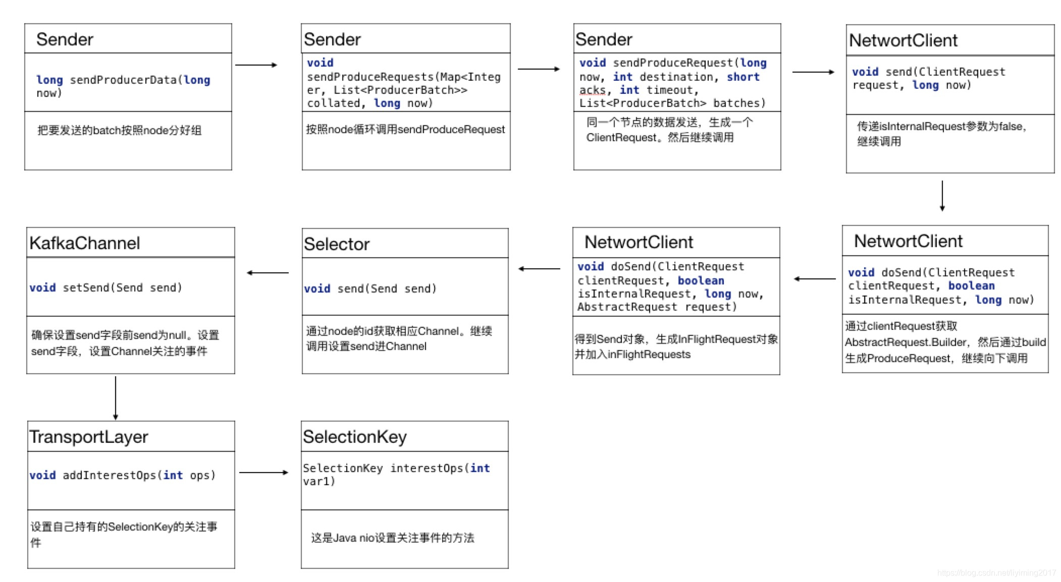 你绝对能看懂的Kafka源代码分析-NetworkClient类代码分析_kafka源码看哪几个类-CSDN博客