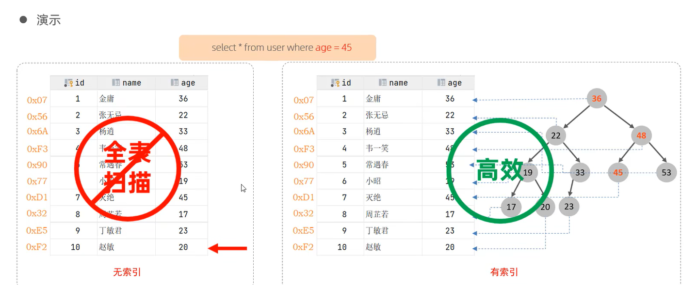 Java202303java学习笔记第四十三天函数 进阶 索引2 Csdn博客