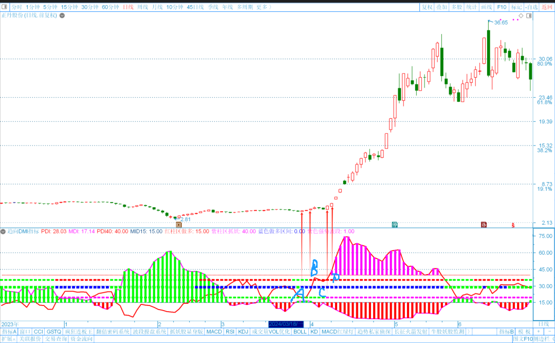 【趋向DMI指标】副图指标使用图文教程，操盘训练营指标技术教学，通达信炒股指标公式代码_dmi抓牛超级主升副图指标-CSDN博客