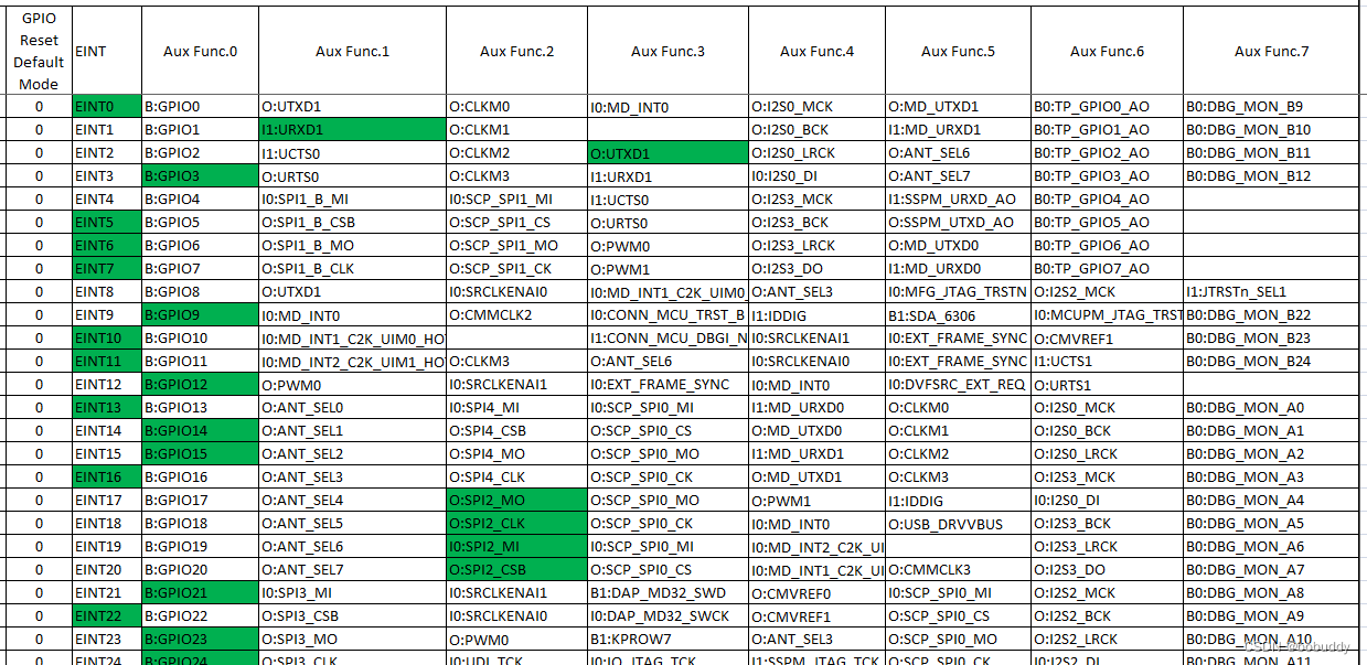 pinctrl子系统和gpio子系统_rockchip,pins-CSDN博客