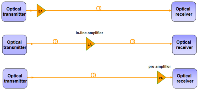 波分系统中的EDFA光纤放大器_edfa ba pa-CSDN博客