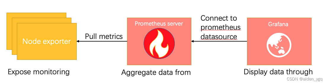 Prometheus监控实战之node_exporter详解_node-exporter-CSDN博客