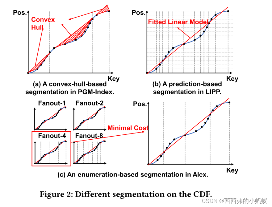 NFL: Robust Learned Index via Distribution Transformation-CSDN博客