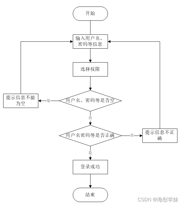 附源码 Javassm计算机毕业设计信用卡逾期数据处理分析系统【源码数据库lw部署】毕业设计数据库离线处理分析 Csdn博客