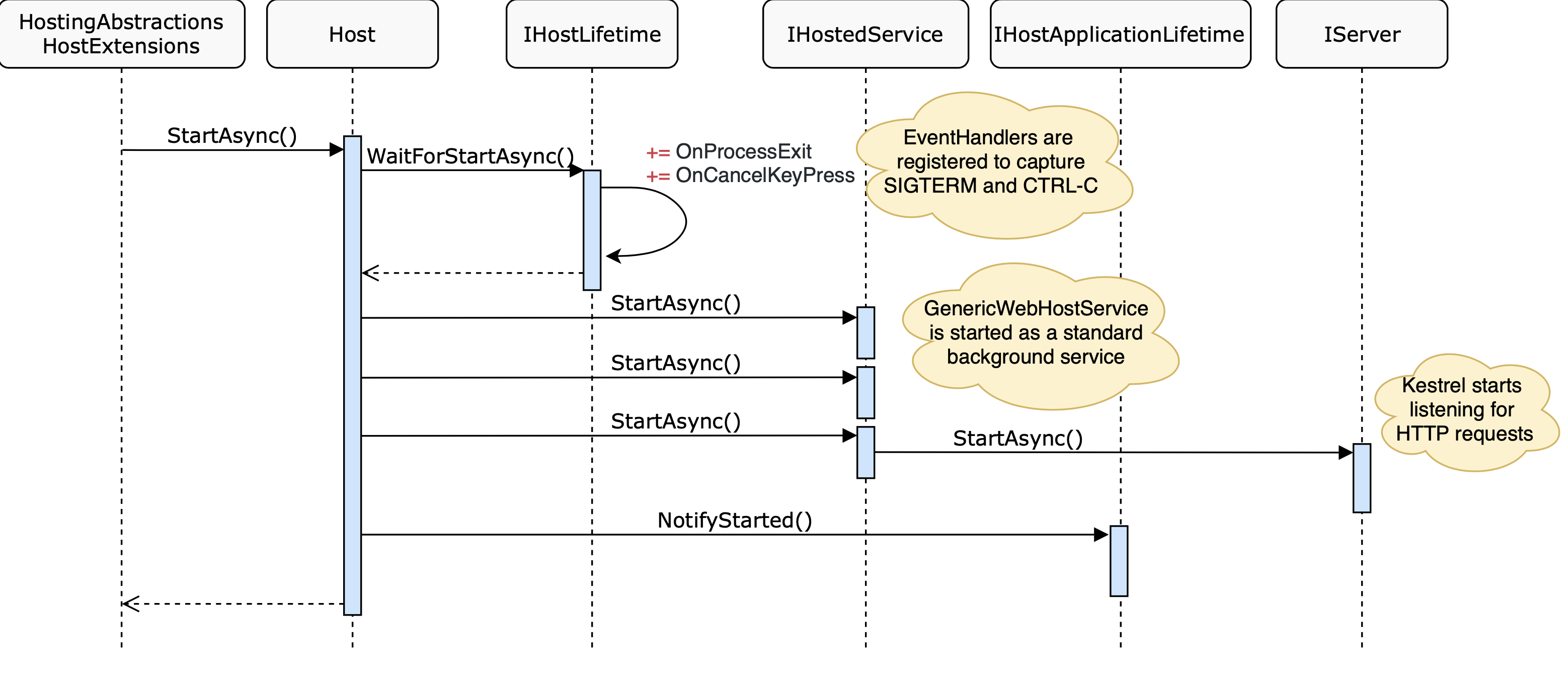 ASP.NET Core 3.x控制IHostedService启动顺序浅探_kestrel 顺序-CSDN博客
