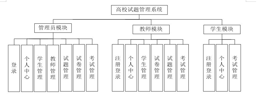基于java高校试题管理系统设计实现源码lw部署文档讲解等基于javaweb的高校试题库管理系统设计与实现 Csdn博客