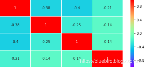 【Python】绘制热力图seaborn.heatmap，cmap设置颜色的参数_python cmap参数-CSDN博客