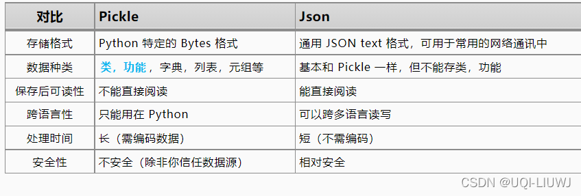 python 笔记 pickle & json-CSDN博客