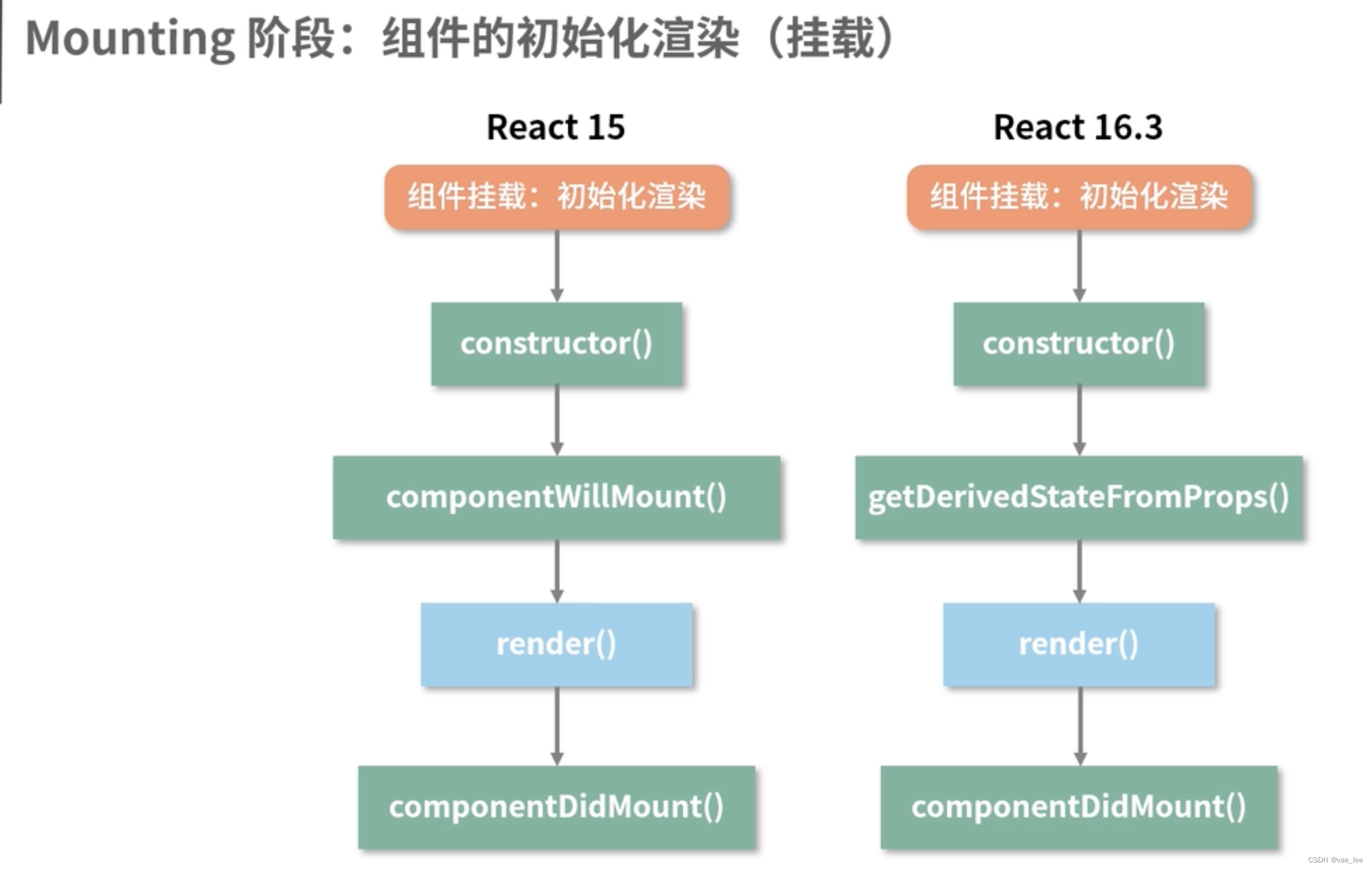 react生命周期的迭代_getderivedstatefromprops为什么替换getreceivedwill-CSDN博客