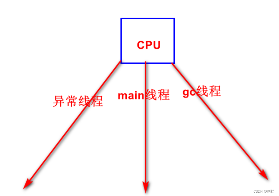 Java编程:线程创建与threadrunnablecallable接口详解 Csdn博客
