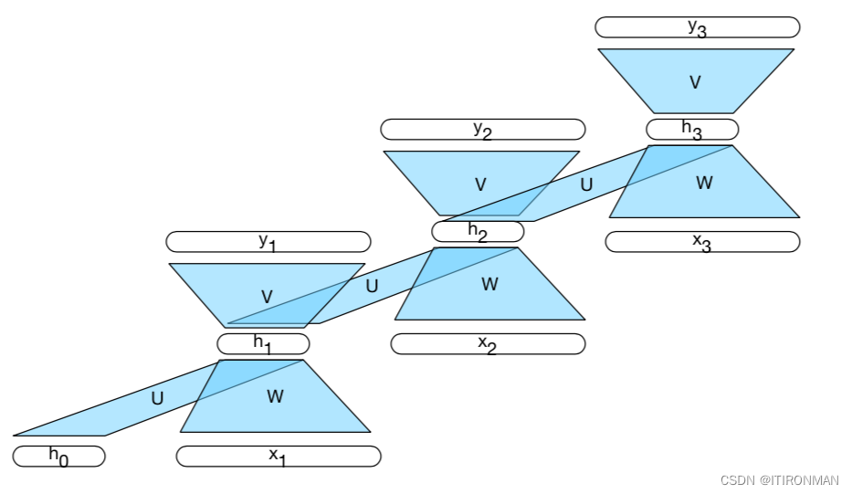 Speech and Language Processing之RNN-CSDN博客