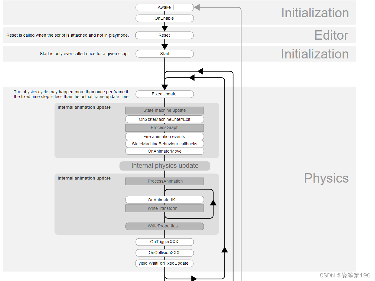 Unity API ——Time_time.framecount-CSDN博客