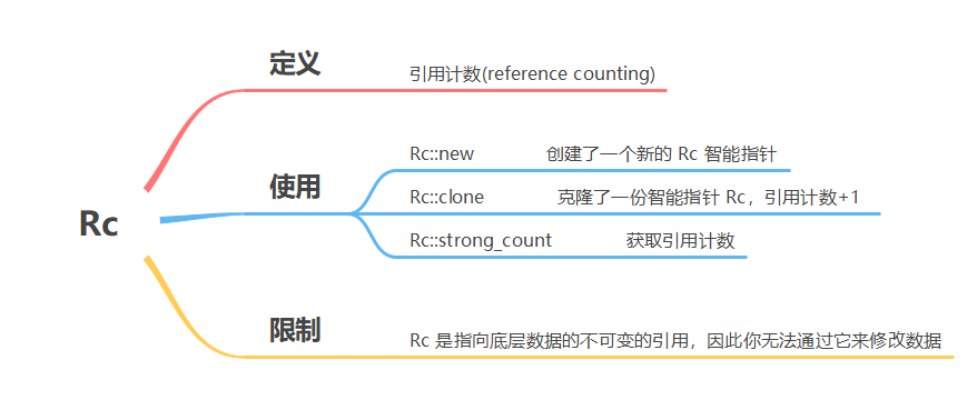 rust学习——智能指针Rc_rust rc-CSDN博客