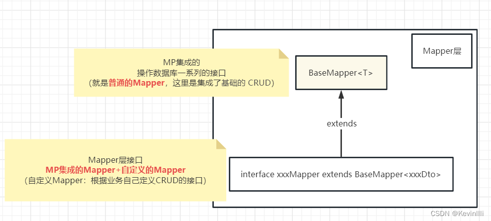 快速理解mybatis Plus中basemapper、iservice和serviceimpliservice和basemapper的区别 Csdn博客