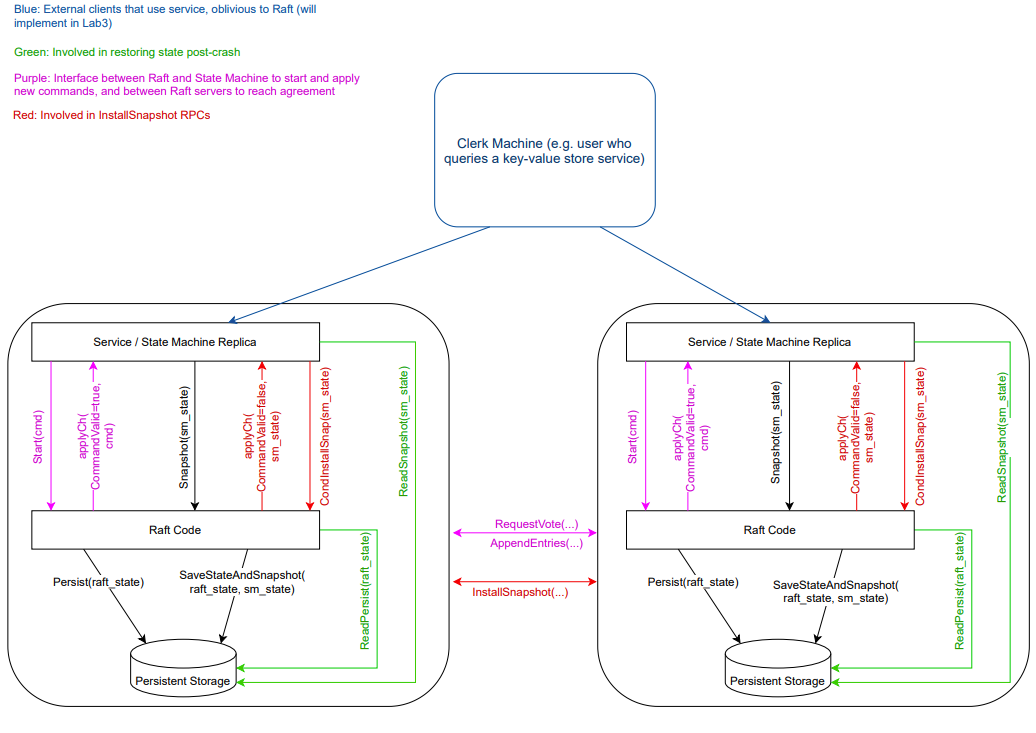 MIT 6.5840(6.824) Lab3:Raft 设计实现_mit6.5840 lab3-CSDN博客