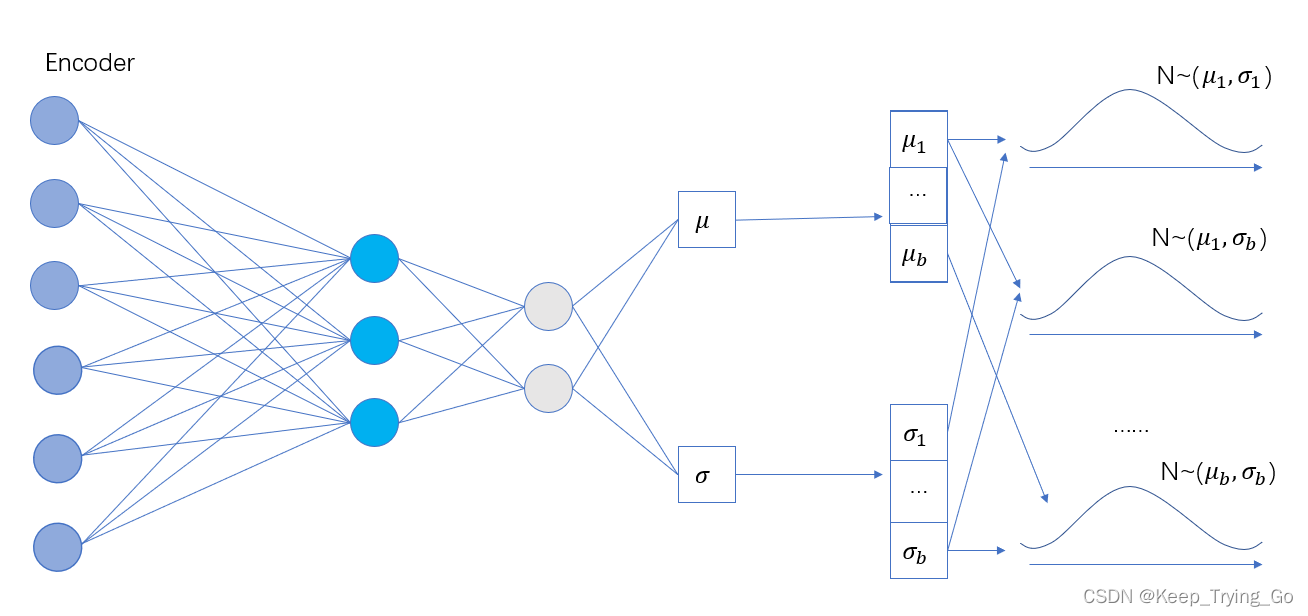 Pytorch框架实现VAE（Variational Autoencoder）_using pytorch attention in vae ...